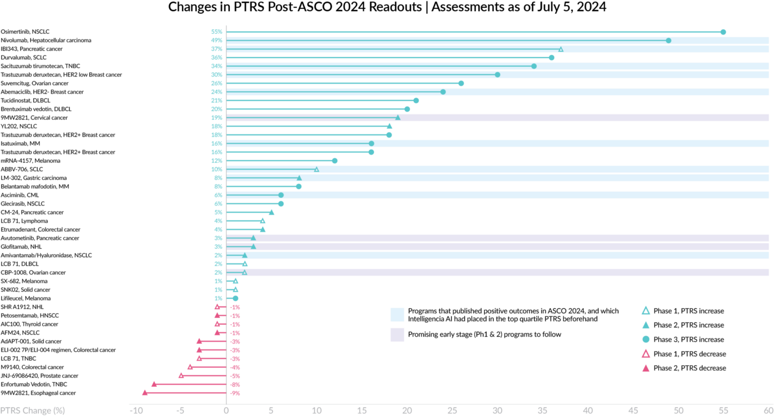 Insights from ASCO 2024: What AI-Driven PTRS Assessments Unveil - intelligencia